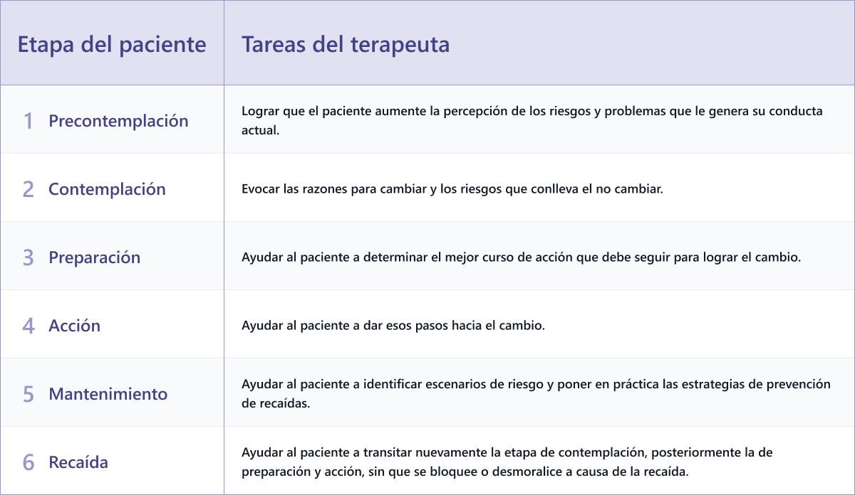 ¿Qué es el Modelo Prochaska para salir de la adicción? - Adictalia